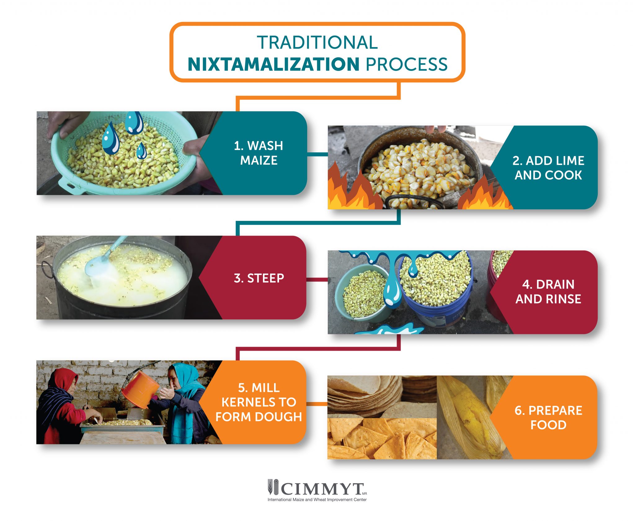 What is nixtamalization? – CIMMYT