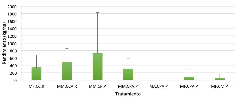 MasAgro Querétaro evalúa rendimientos de producción de maíz y frijol en ...