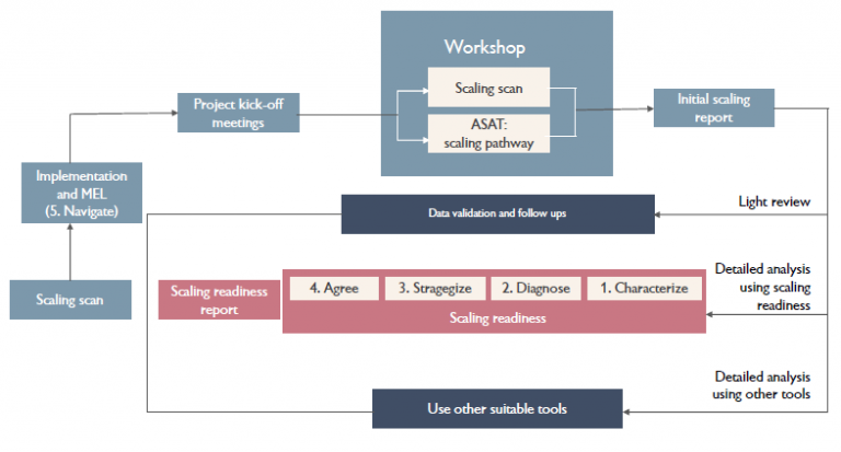 Conoce el sitio web del Scaling Scan – CIMMYT
